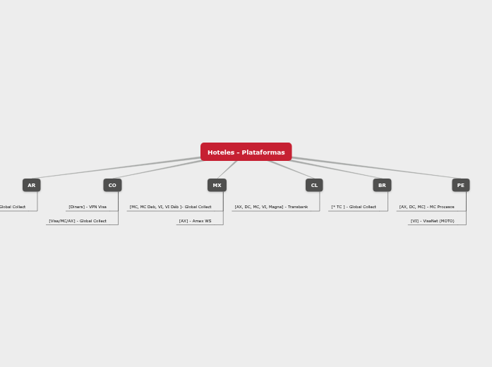 Hoteles - Plataformas - Mind Map